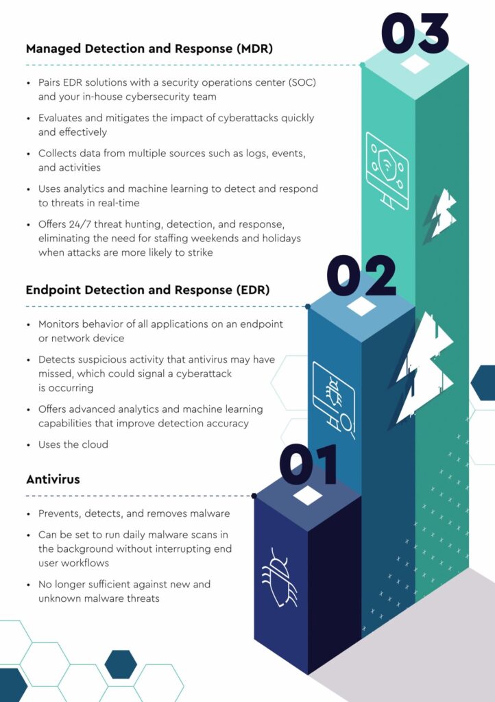 Layers of Cybersecurity Defense: Antivirus, EDR, and MDR